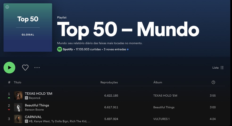 Beyoncé atinge 1º lugar inédito nas paradas globais do Spotify com hit 'Texas Hold 'Em'